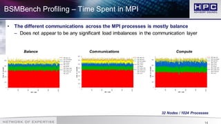 Application Profiling at the HPCAC High Performance Center | PDF