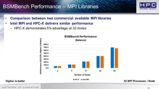 Application Profiling at the HPCAC High Performance Center | PDF