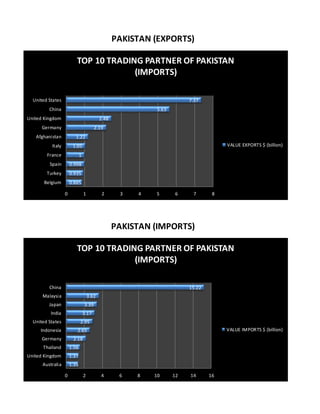 top 10 trading partners of Pak & india | DOCX