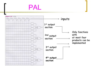 Programmable lrray Logic | PPTX