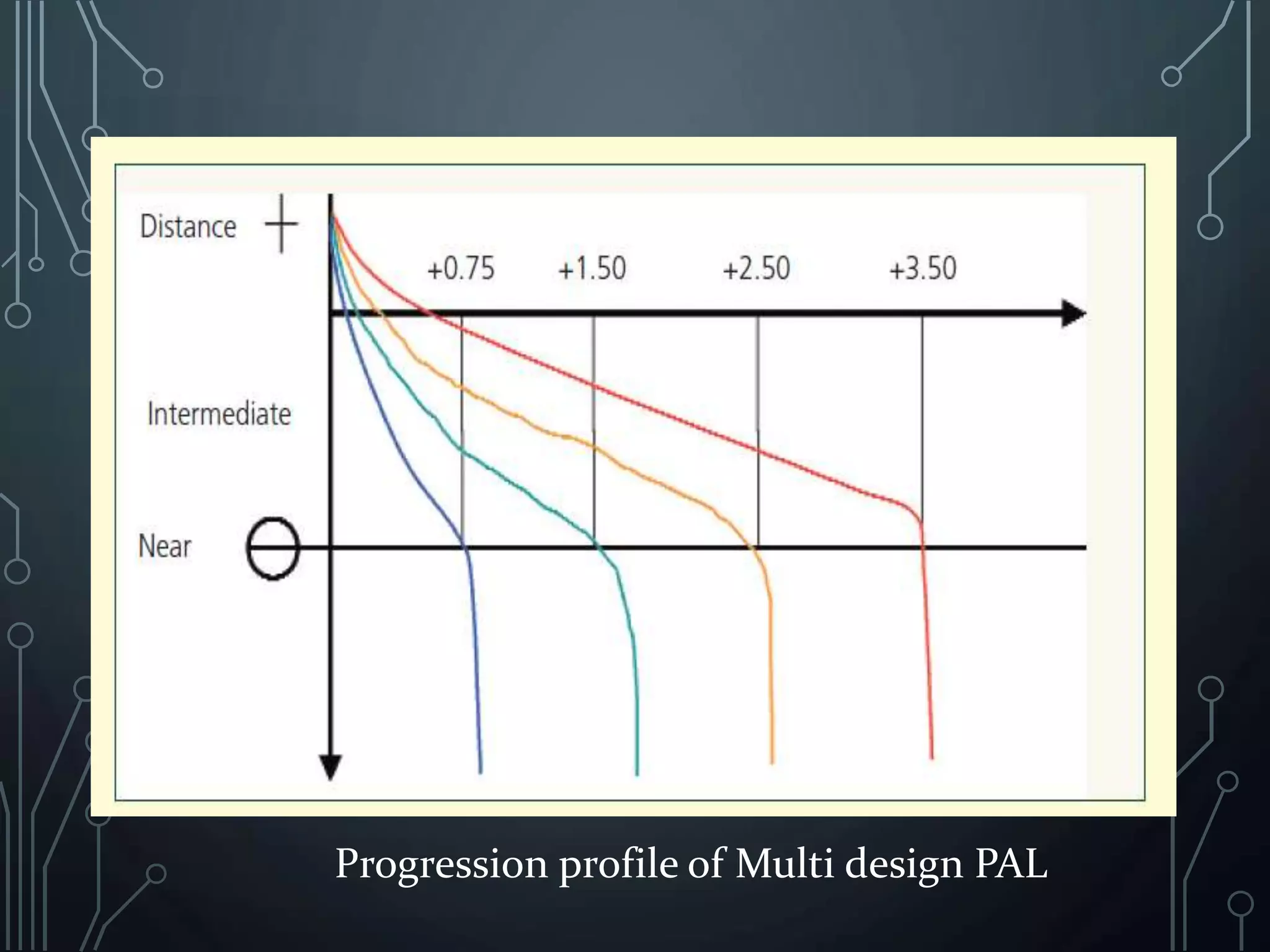progressive addition lenses- optics, designs and performances | PPTX