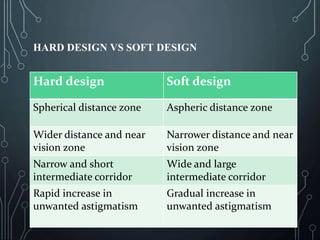 progressive addition lenses- optics, designs and performances | PPT