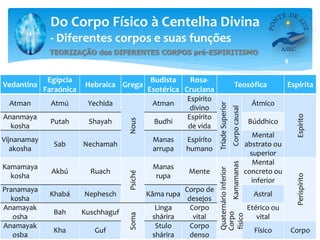 Períspirito - Diferentes corpos e funções | PPTX