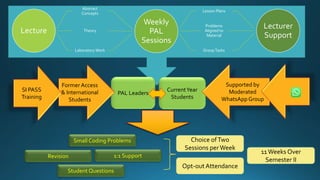 Peer Assisted learning- medical education - PAL.ppt