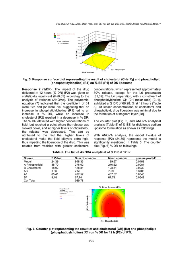 The Utilization of Response Surface Methodology (RSM) In the Optimization of Diclofenac Sodium ...