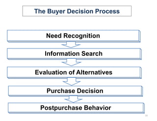 consumer behaviour basics | PDF