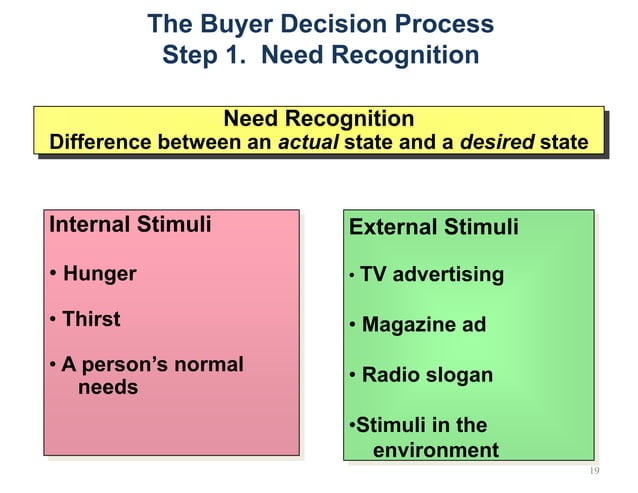 consumer behaviour basics | PPT