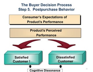 consumer behaviour basics | PDF | Business and Finance