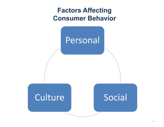consumer behaviour basics | PDF | Business and Finance