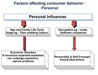 consumer behaviour basics | PDF