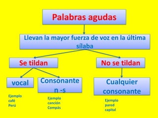 Palabras aguda | PPTX