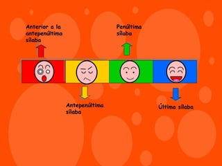 Palabras agudas, graves, esdrújulas y sobreesdrújulas | PPT