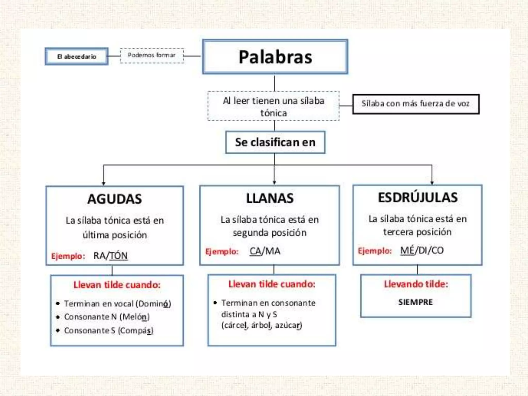 Palabras agudas, llanas y esdrújulas | PPTX