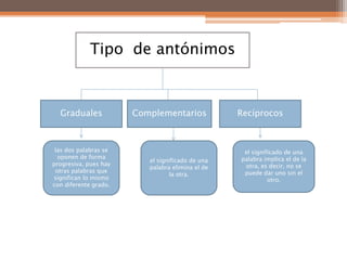 Palabras antónimas | PDF