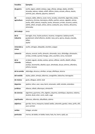 Palabras en espanol de origen arabe | PDF