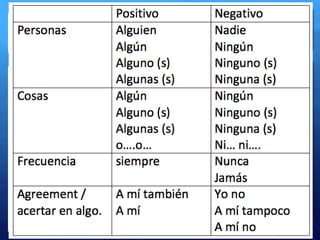 Palabras negativas e indefinidas SPA 102 | PPT