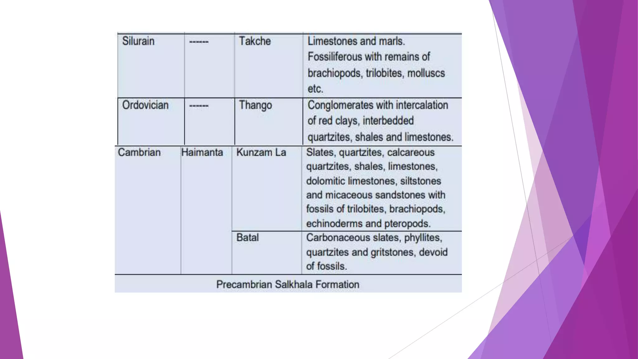 PALAEOZOIC SUCCESSION OF SPITI.pptx