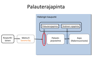 Palauterajapinta kuvaus | PPT | Free Download