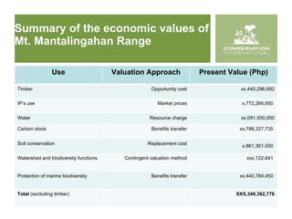 Palawan Biodiversity Status & MMPL Valuation Initial Results 22 April ...
