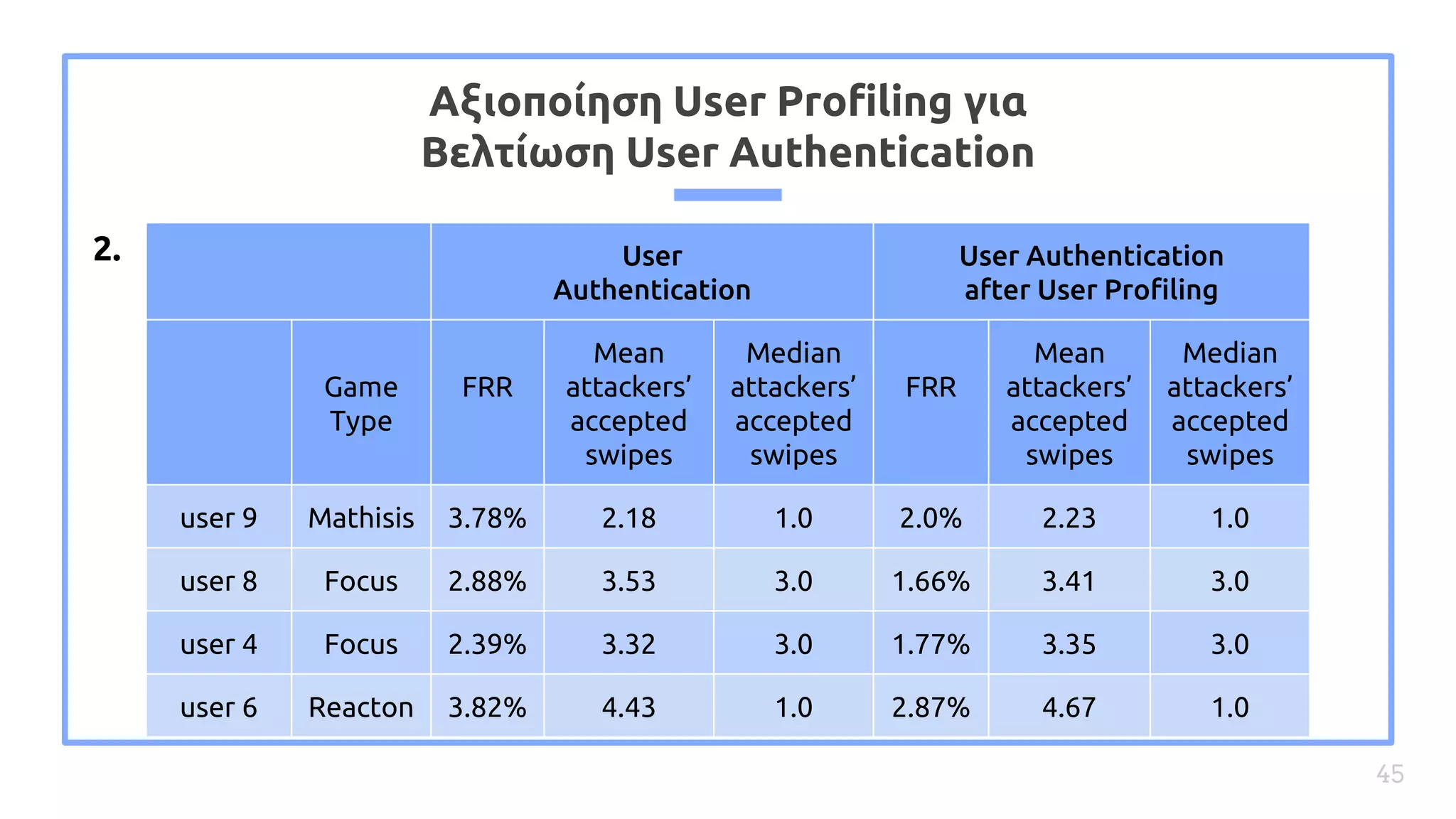 Continuous Implicit Authentication of smartphone users based on behavioral analysis | PPT