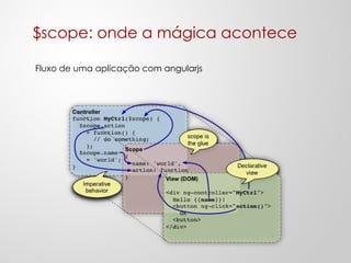 ANGULARJS: UM FRAMEWORK PARA FACILITAR SUA VIDA | PPT