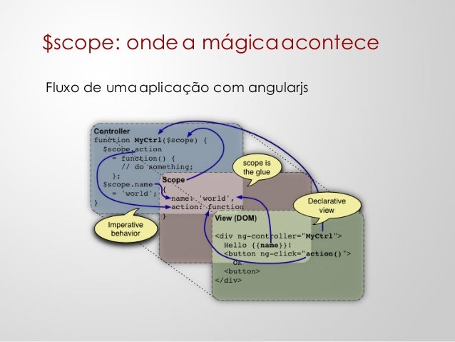 ANGULARJS: UM FRAMEWORK PARA FACILITAR SUA VIDA