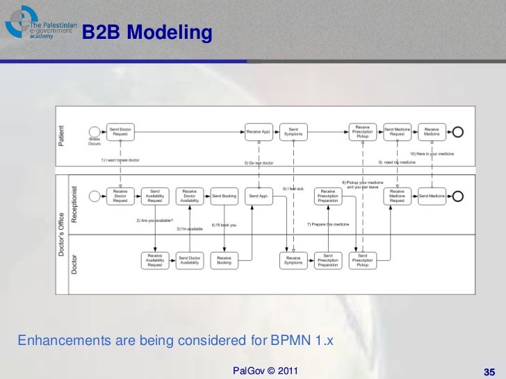 Business process modeling notation guide - qosacuba