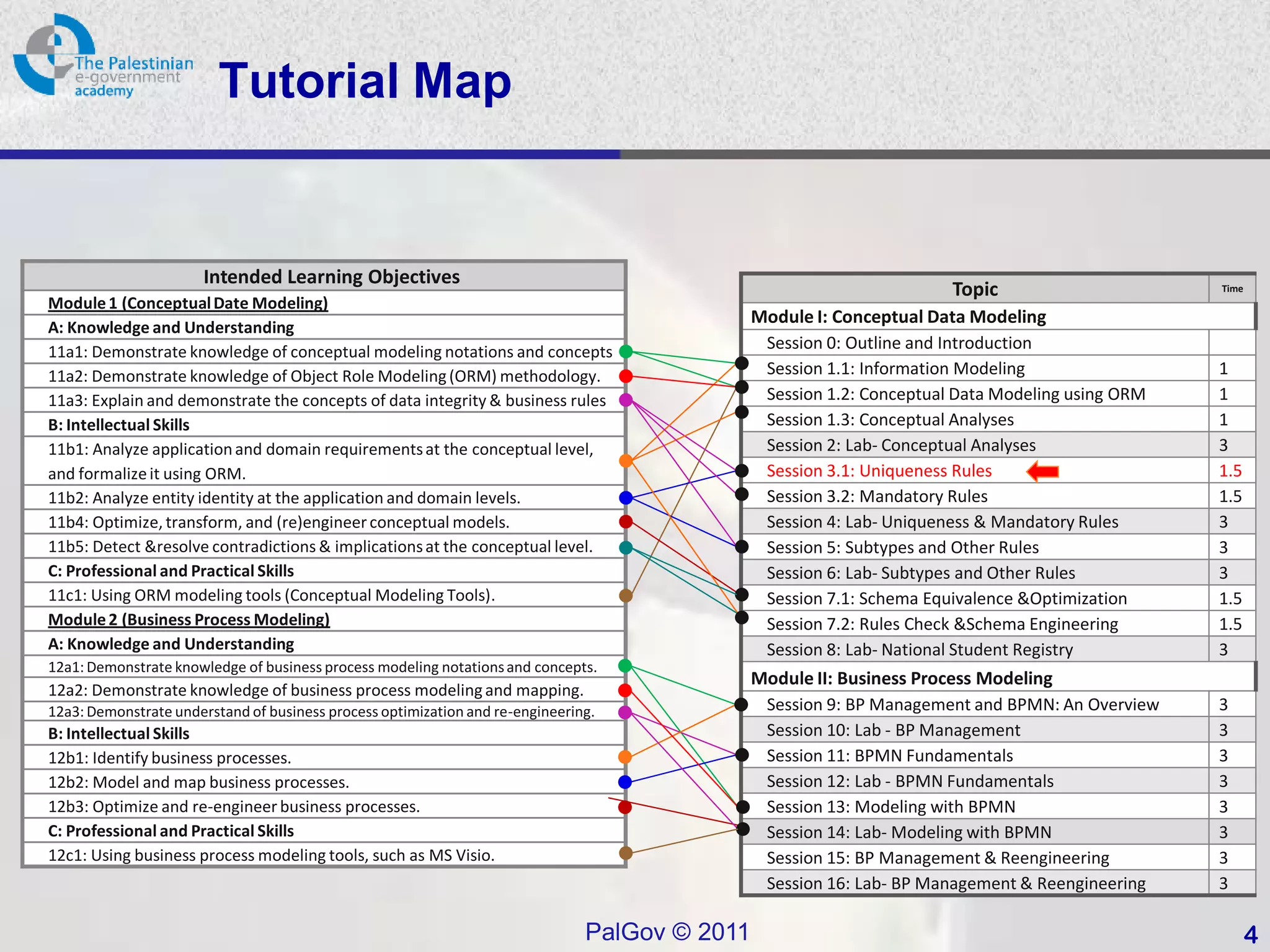 Pal gov.tutorial1.session3 1.uniquenessrules | PDF