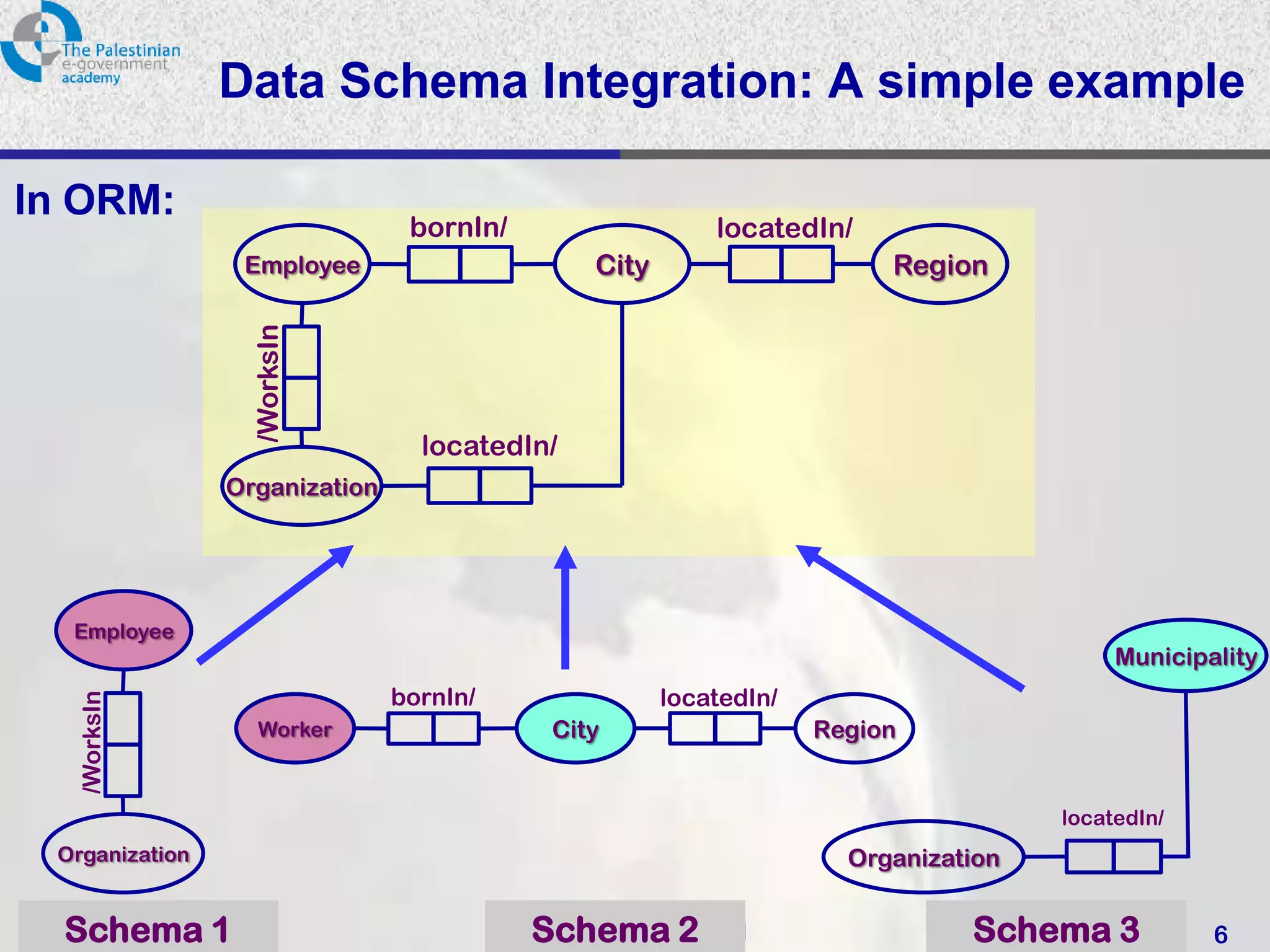 Pal gov.tutorial2.session13 1.data schema integration | PPT