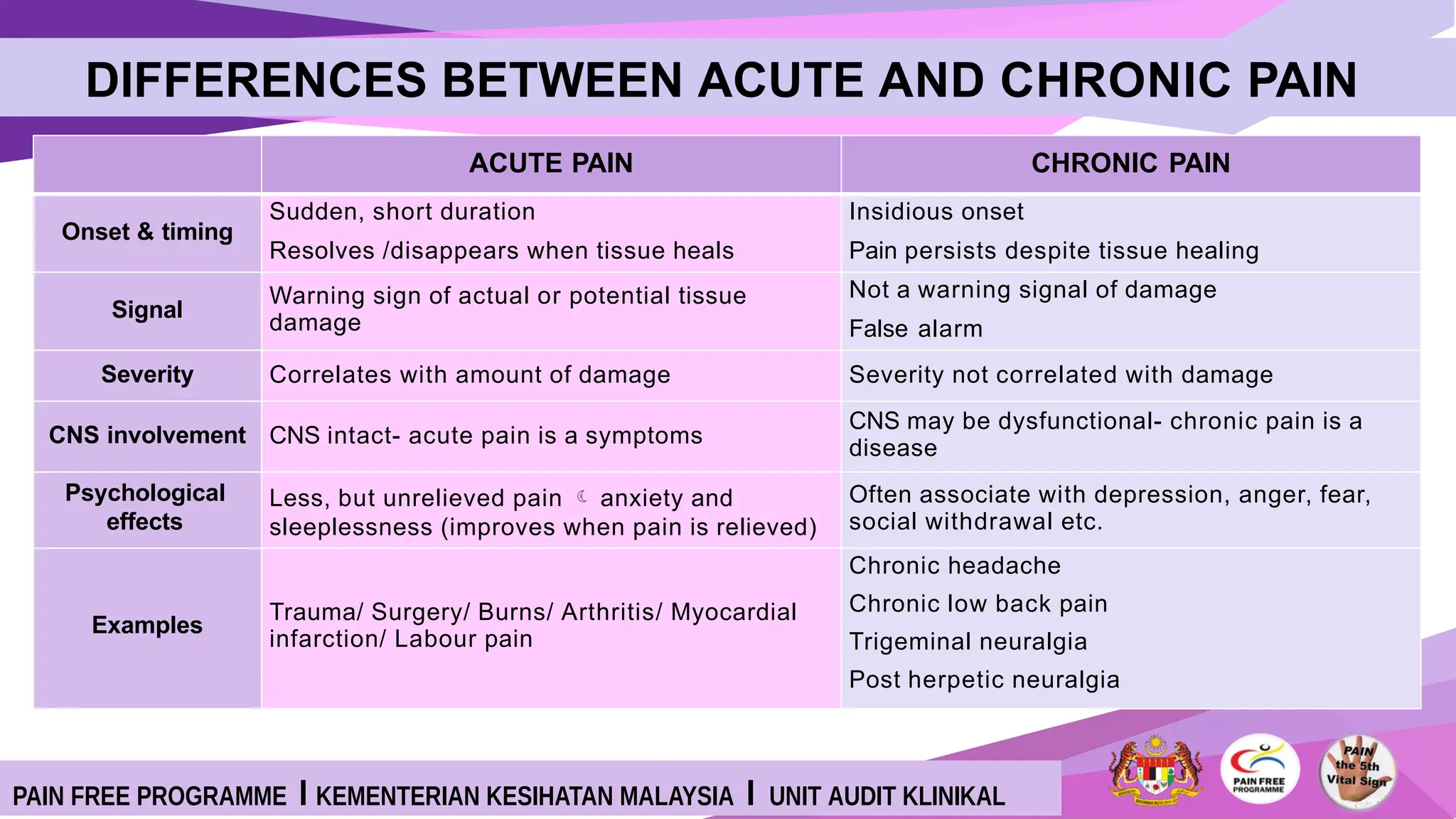 latest pain as fifth vital signs malaysia .pptx