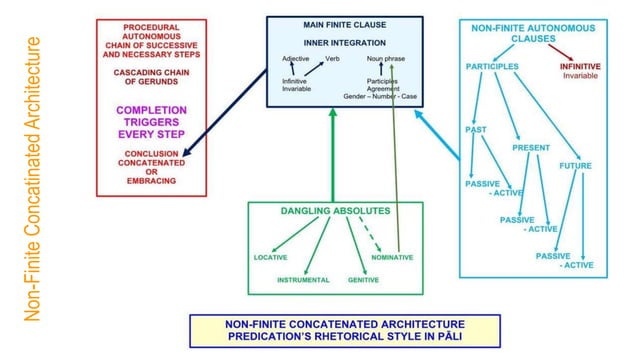 NON-FINITE VERBAL FORMS IN PĀLI - PARTICIPLES, ABSOLUTIVE AND ...