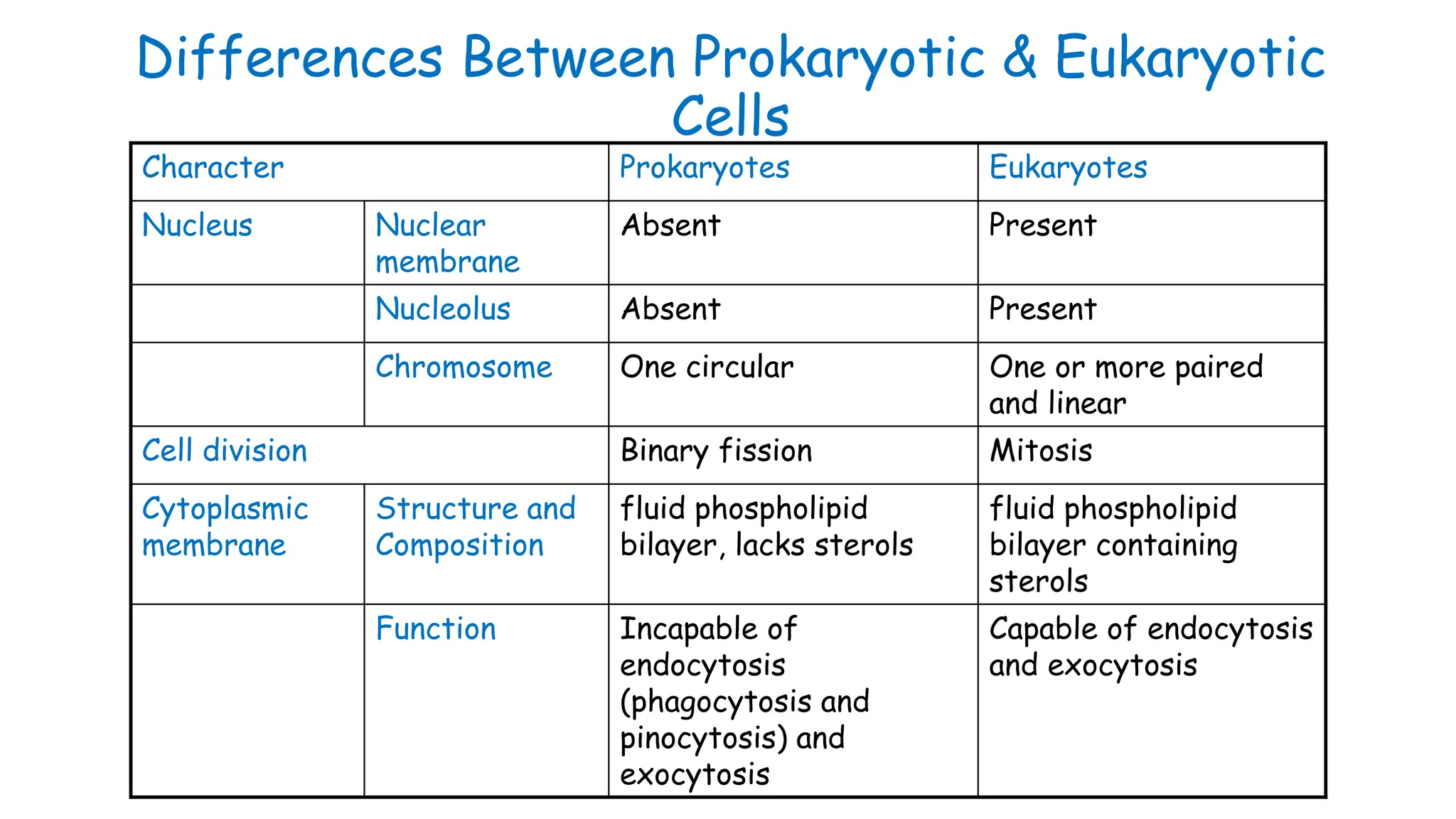 Structure of Prokaryotic and Eukaryotic cells Cells.ppt