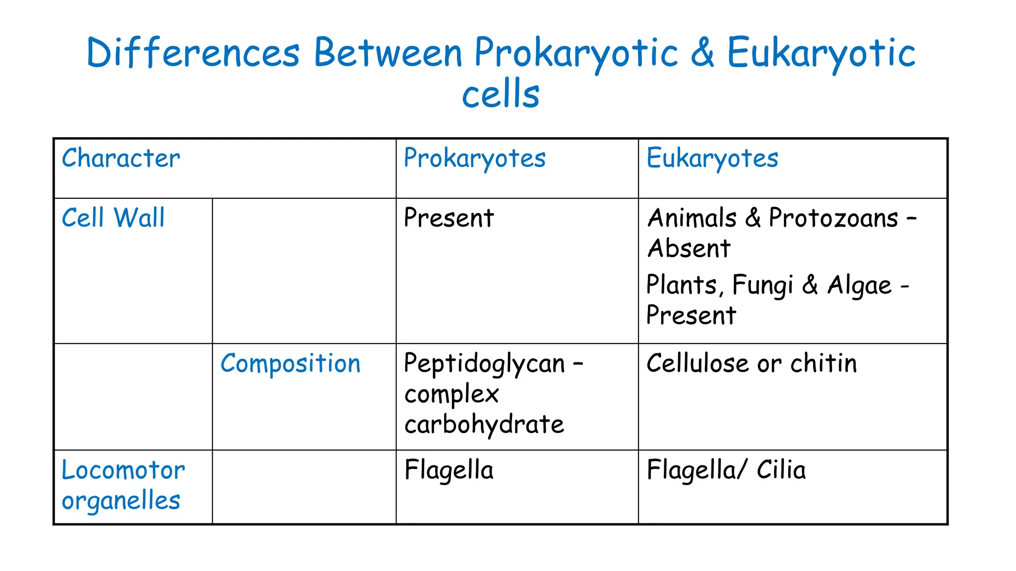 Structure of Prokaryotic and Eukaryotic cells Cells.ppt