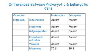 Structure of Prokaryotic and Eukaryotic cells Cells.ppt