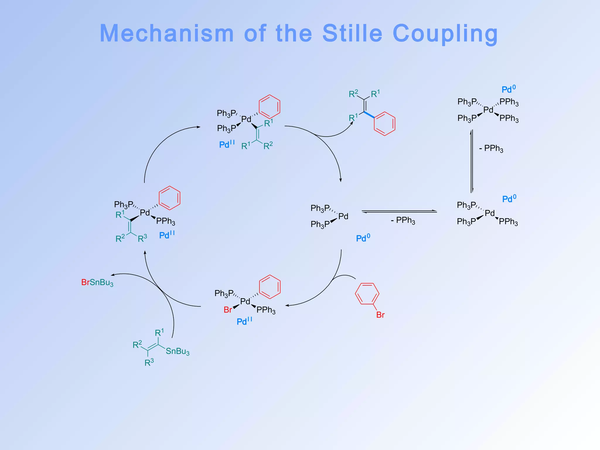 Palladium catalysed reactions in synthesis | PPT