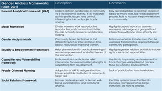 Pallak Arora- Gender Analysis | PDF