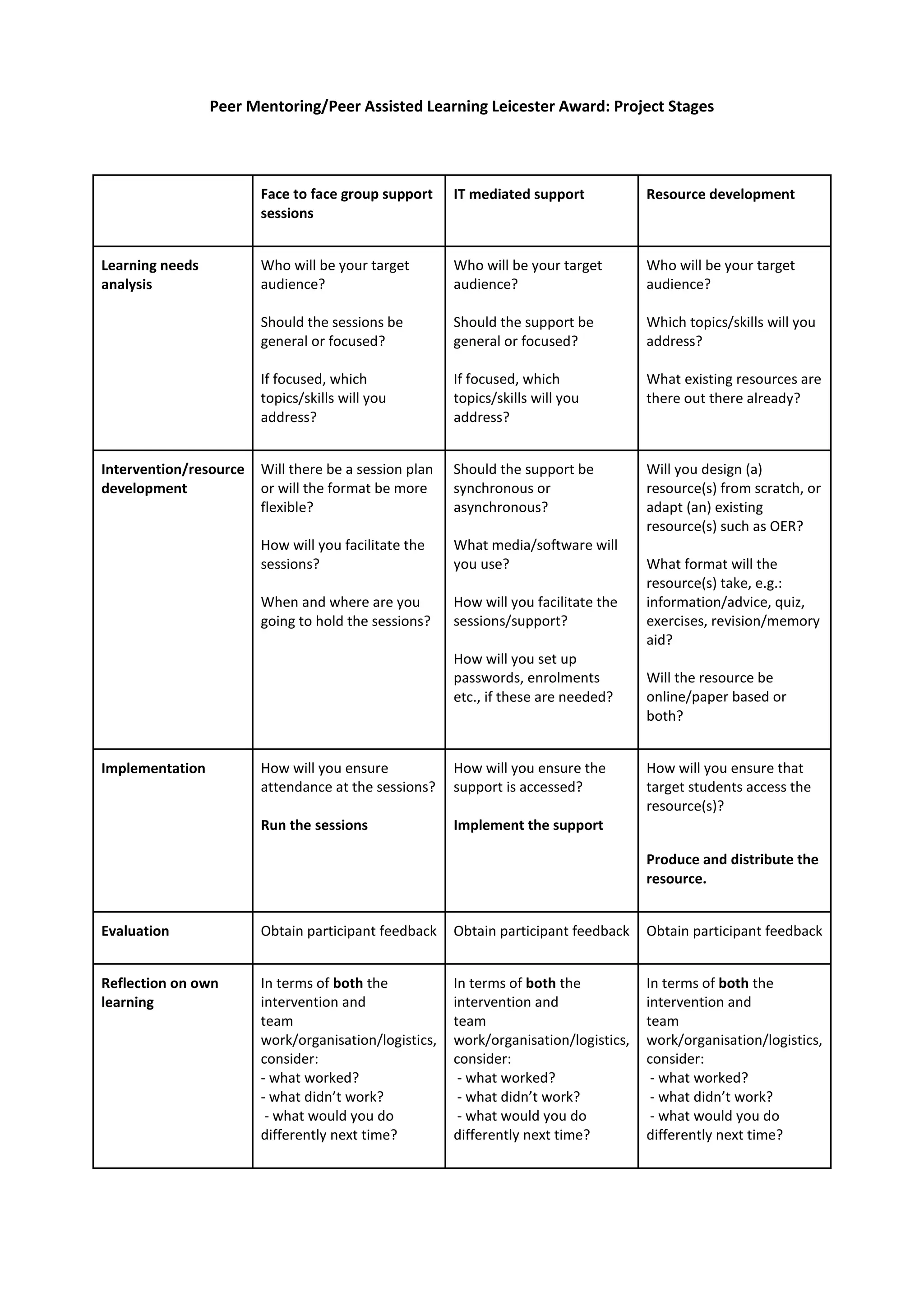 Peer Mentoring/Peer Assisted Learning Leicester Award Guidance | PDF