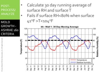 A Systematic Approach to Hygrothermal Modeling and Compliance with ...