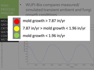 A Systematic Approach to Hygrothermal Modeling and Compliance with ...