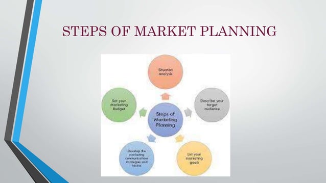 Market planning | PPTX | Marketing and Advertising | Business