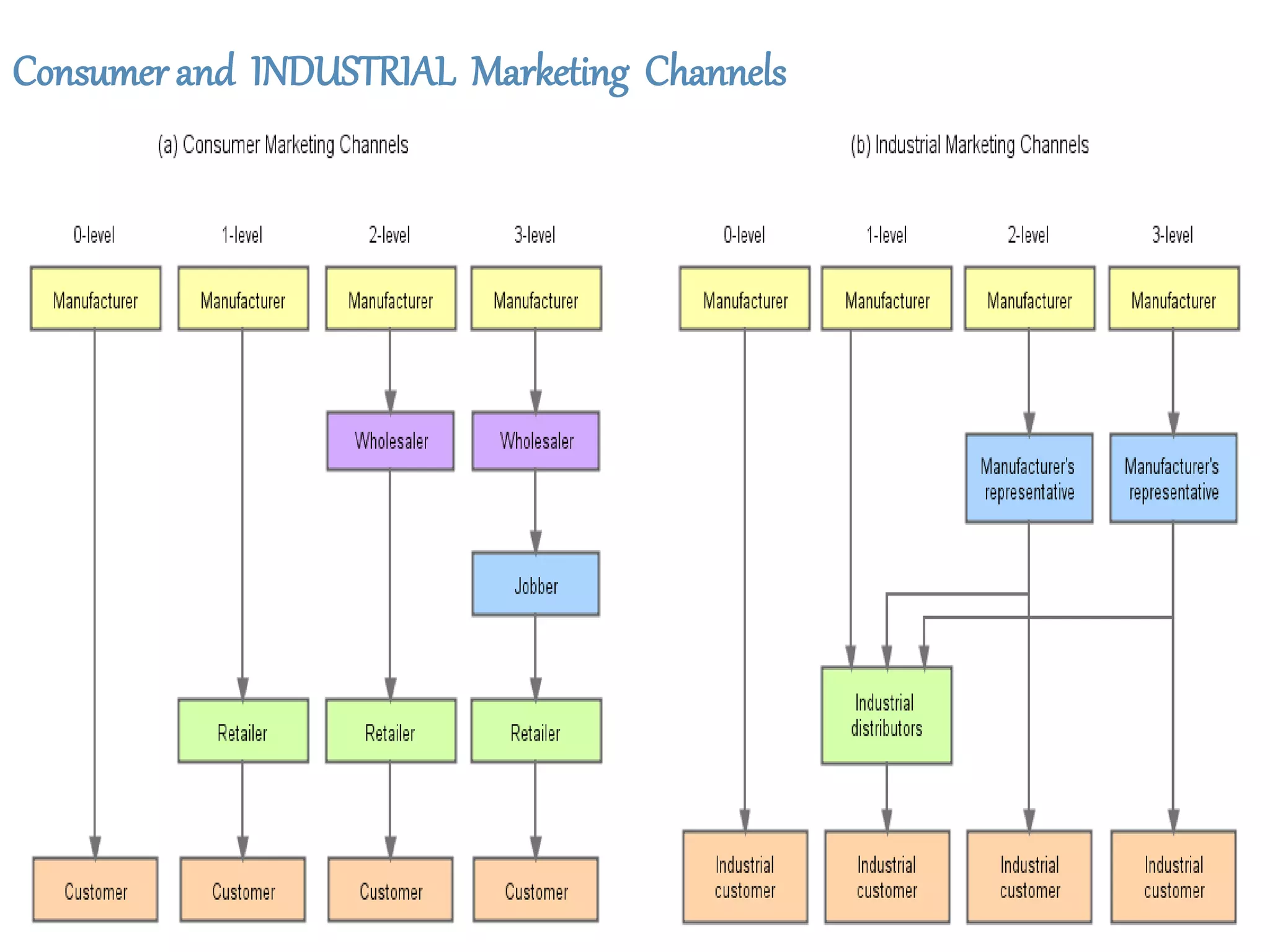 Managing distribution channels | PPTX