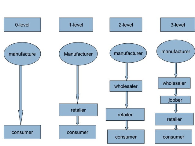 Managing distribution channels | PPTX | Advertising Industry | Industries