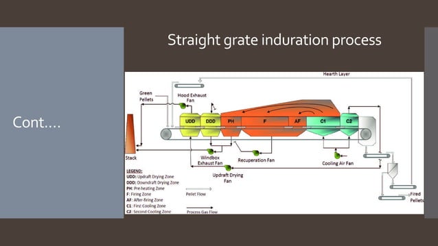 Iron making - Palletization process- Types of palletizers | PDF ...