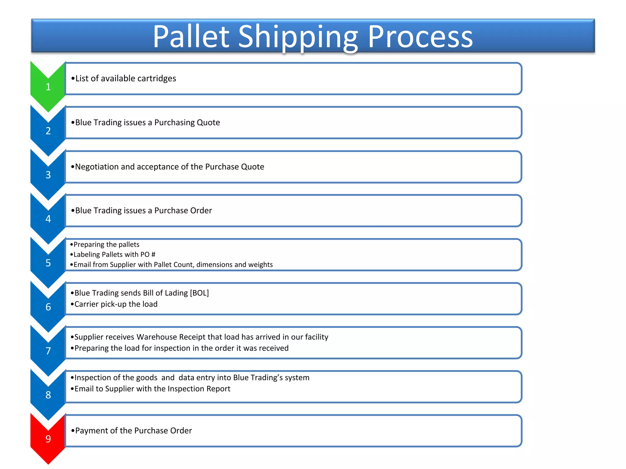 Pallet shipment process pdf:2 | PDF