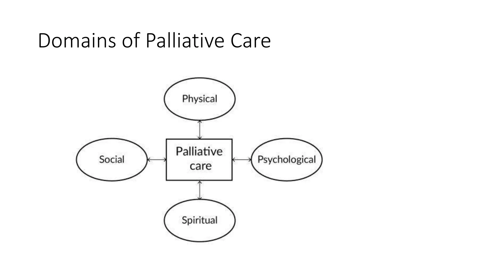 PALLIATIVE CARE AND PRINCIPLES OF MANAGEMENT OF TERMINALLY ILL - ITANKA ...
