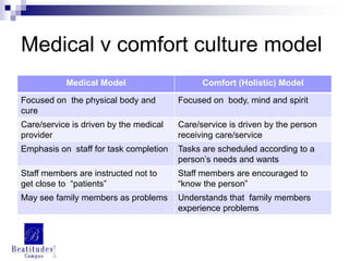 Palliative care for advanced dementia adopting a culture of comfort | PPTX