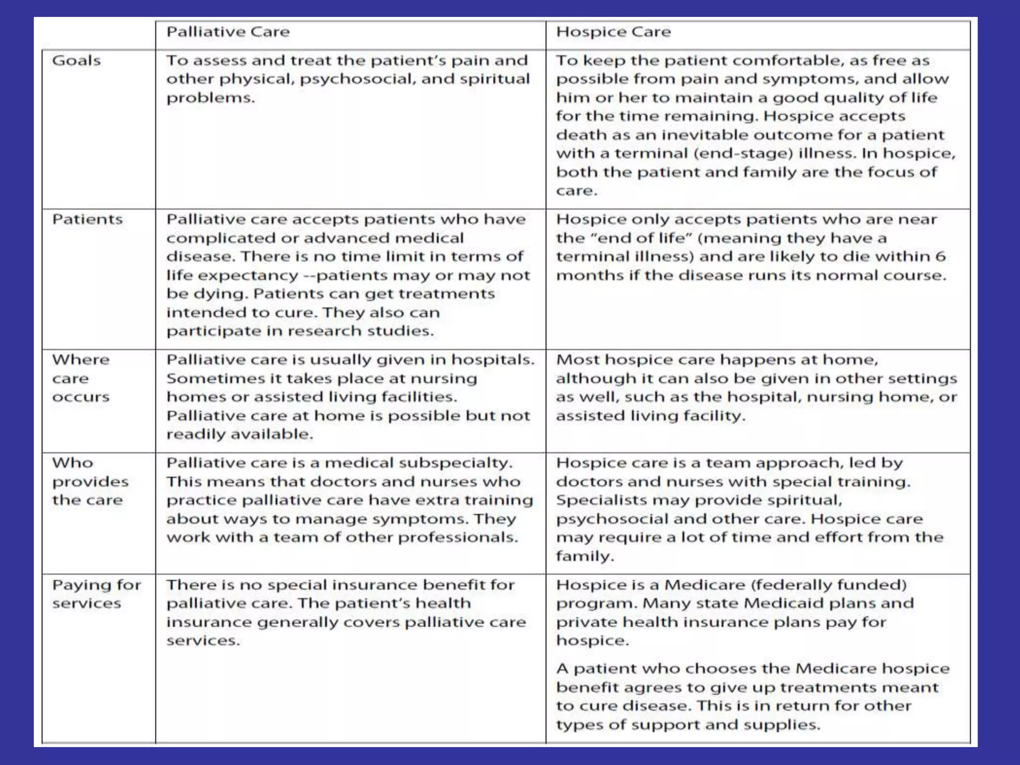 Palliative vs Hospice Care | PPTX