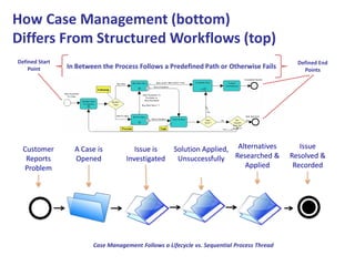 Supporting Knowledge Workers With Adaptive Case Management | PPT