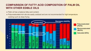 Palm oil as a healthy choice replacing hydrogenated fats | PPSX