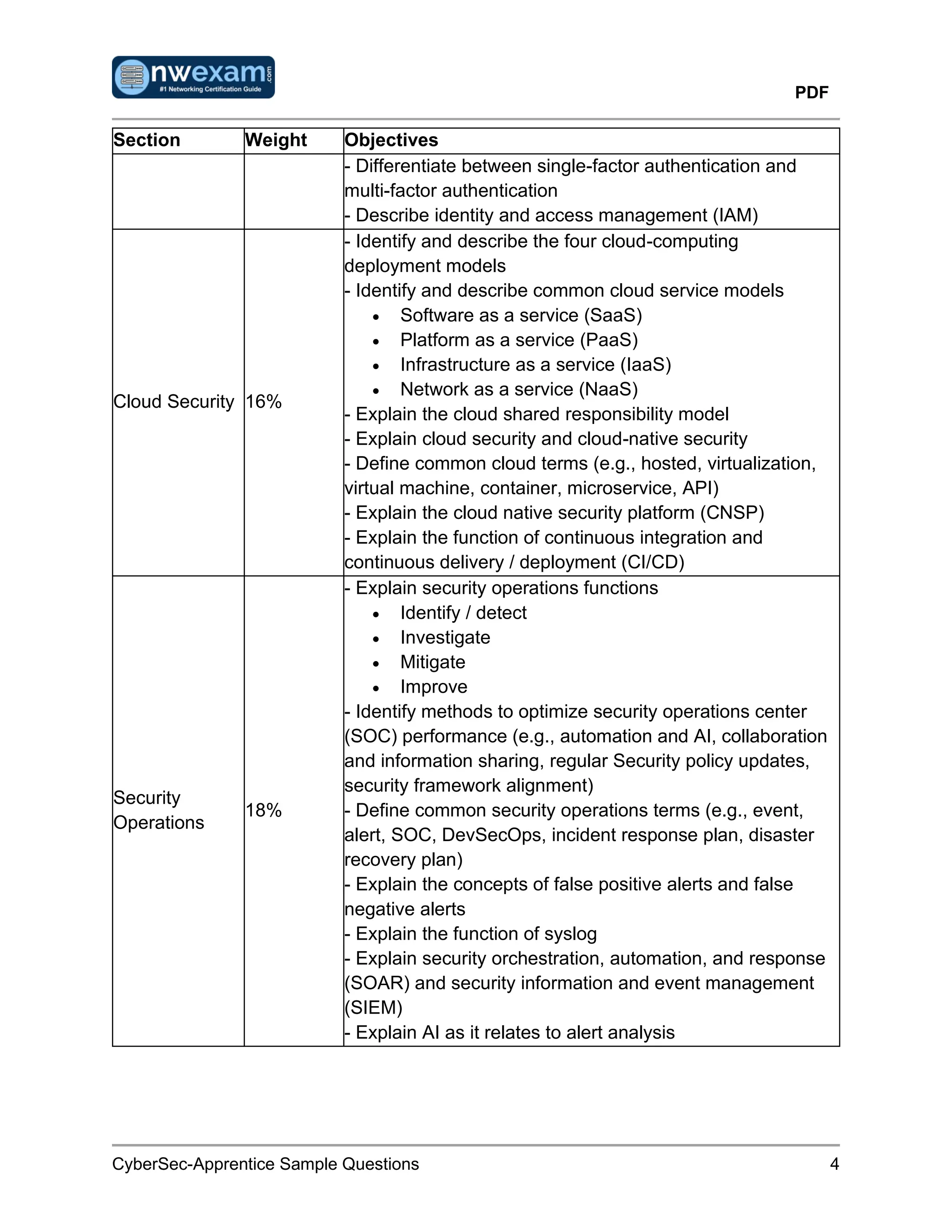 CyberSec-Apprentice Certification: Sample Questions & Answers | PDF